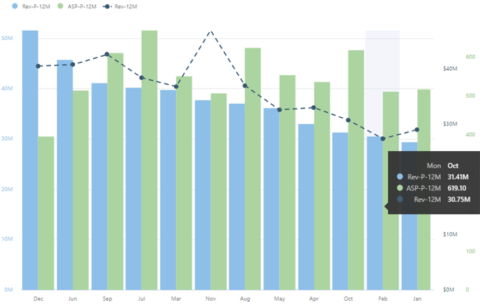20+ Configuration Options in xViz Multi Axes Chart for Power BI