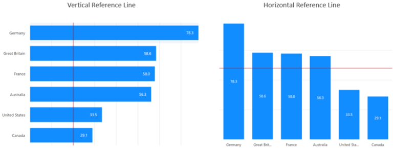 20+ Configuration Options in xViz Multi Axes Chart for Power BI