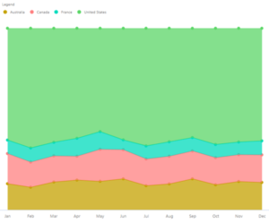20+ Configuration Options in xViz Multi Axes Chart for Power BI