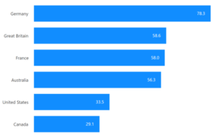 20+ Configuration Options in xViz Multi Axes Chart for Power BI