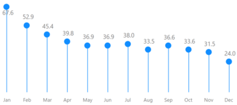 20+ Configuration Options in xViz Multi Axes Chart for Power BI