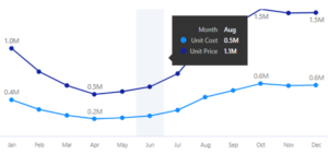 20+ Configuration Options in xViz Multi Axes Chart for Power BI