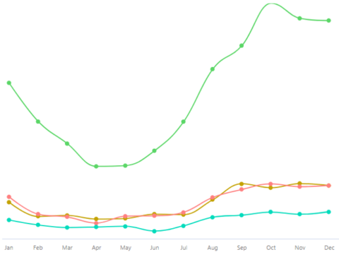 20+ Configuration Options in xViz Multi Axes Chart for Power BI