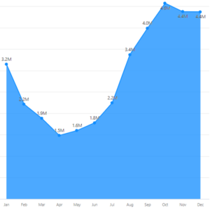 20+ Configuration Options in xViz Multi Axes Chart for Power BI