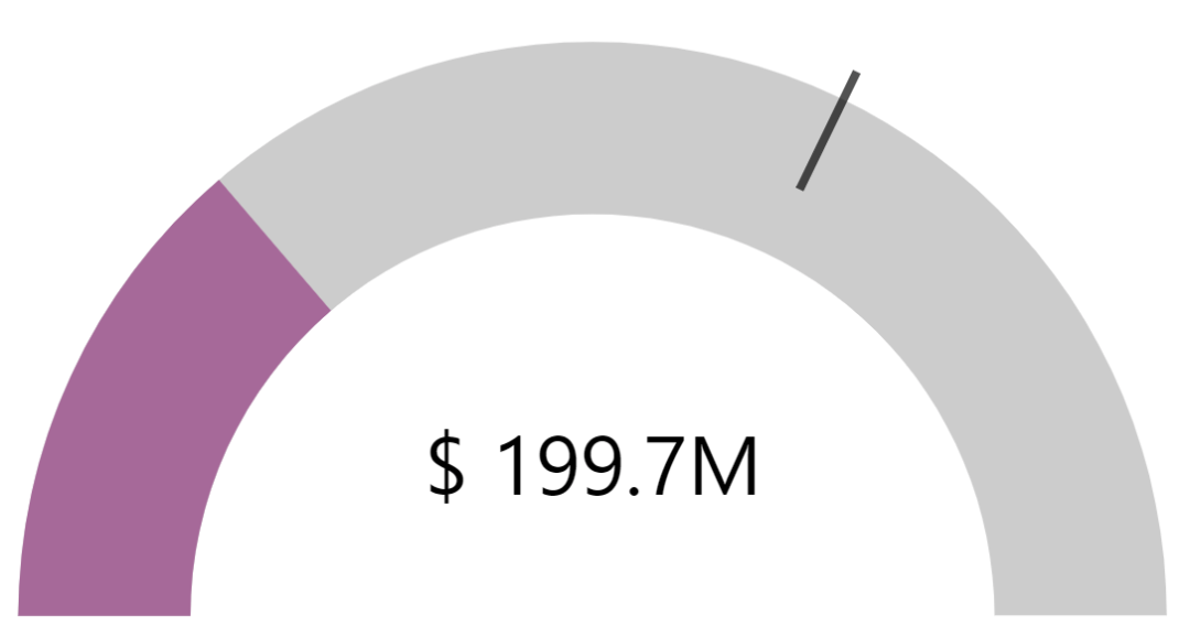 5 Advanced Gauge customizations using xViz for Power BI