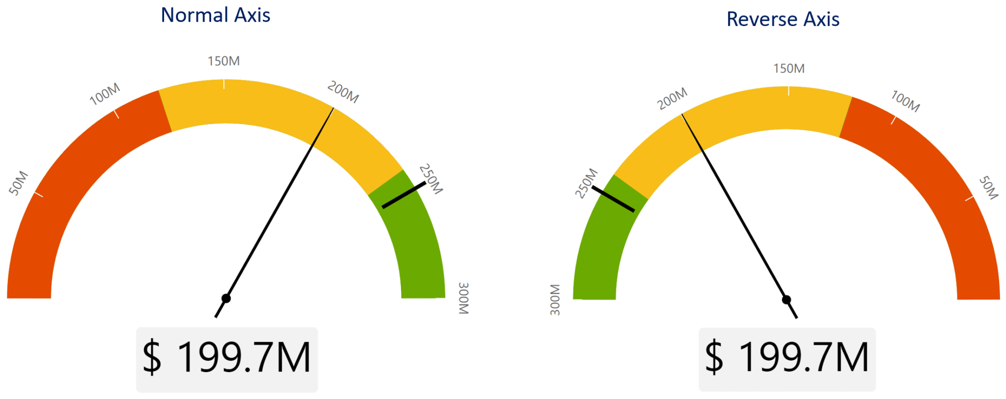 5 Advanced Gauge customizations using xViz for Power BI