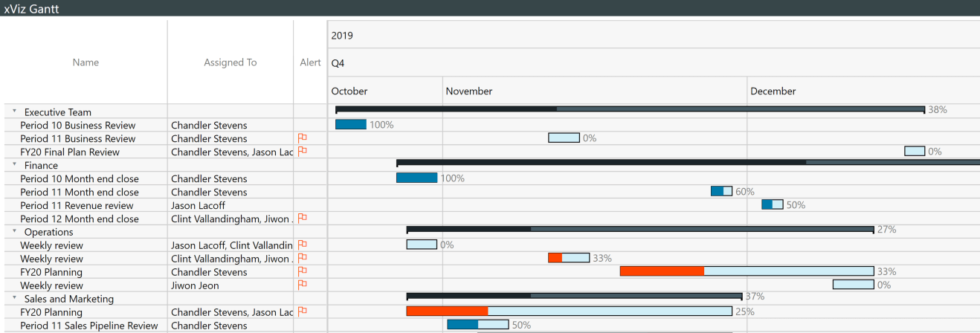 5 use cases using Gantt Chart custom visual in Power BI