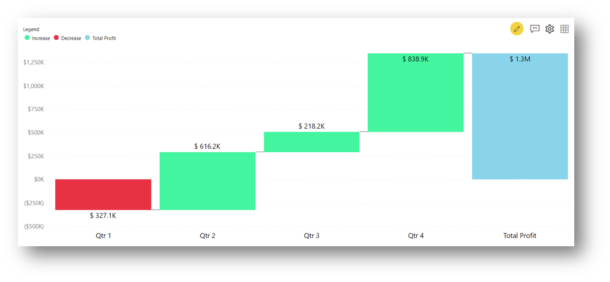 7 Visualization Techniques with Waterfall Chart in Power BI