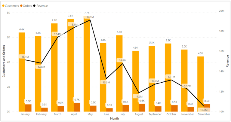 Combo Charts for Power BI: 5 Practical Use Cases