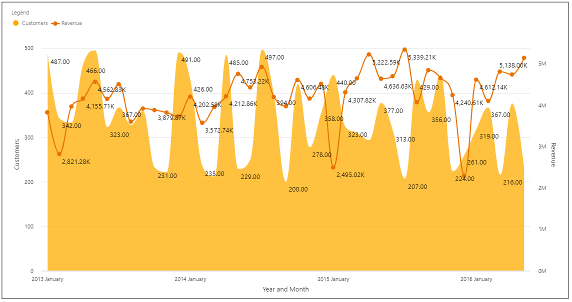How To Use Combo Chart In Power Bi Infoupdate