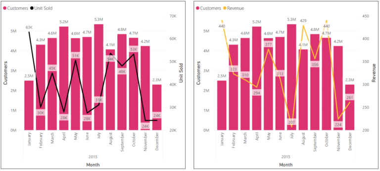 Combo Charts for Power BI: 5 Practical Use Cases