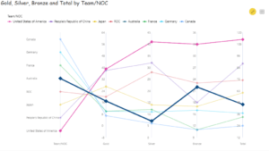Alternative Visualization Techniques in Power BI using different charts