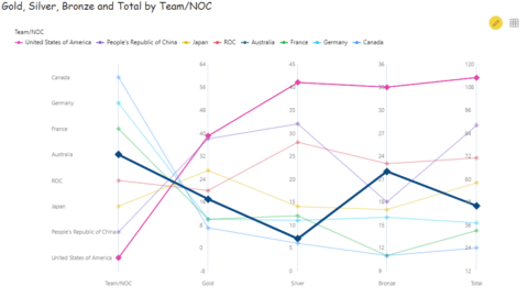 Alternative Visualization Techniques in Power BI using different charts