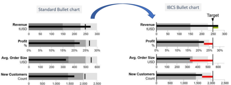 IBCS Bullet Chart, Variance Bar and Other Updates to the Power BI Visual