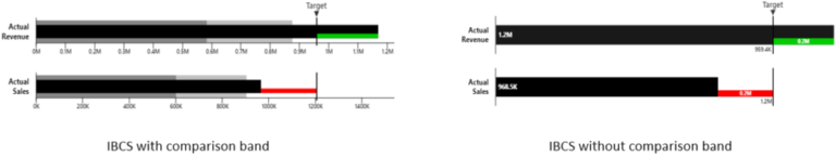 IBCS Bullet Chart, Variance Bar and Other Updates to the Power BI Visual