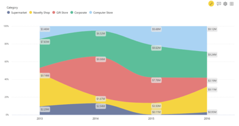 How to create 100% Stacked Area Charts in Power BI Dashboards