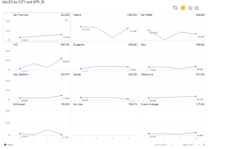 Data Visualization using Small Multiples in Power BI