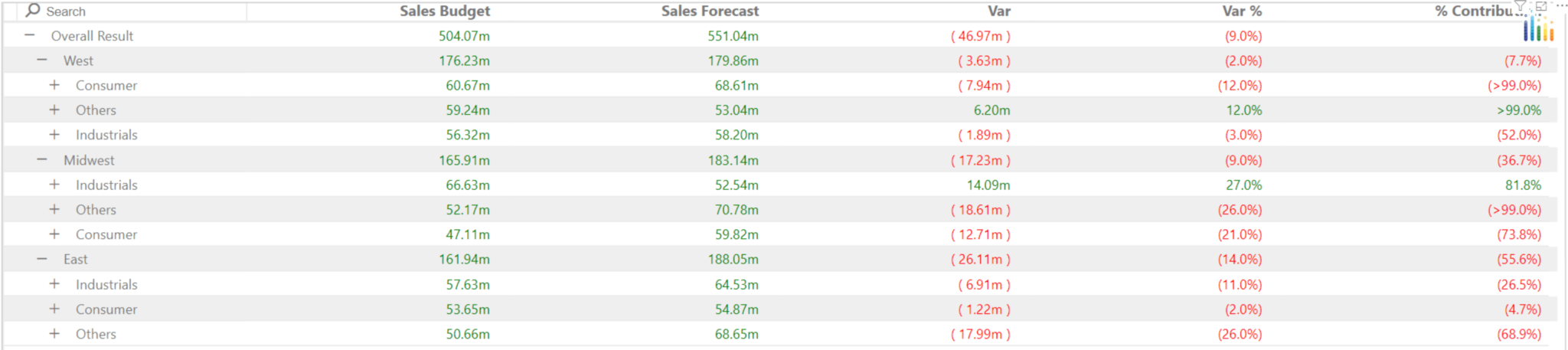 Hierarchical Variance Table for Power BI - Key Features