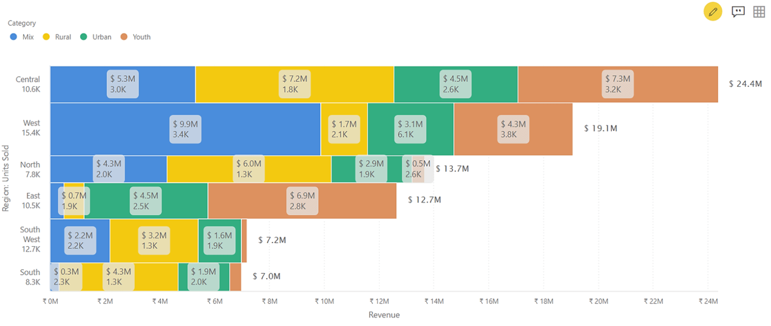 Top 6 Marimekko Chart Configurations using Advanced Visual in Power BI