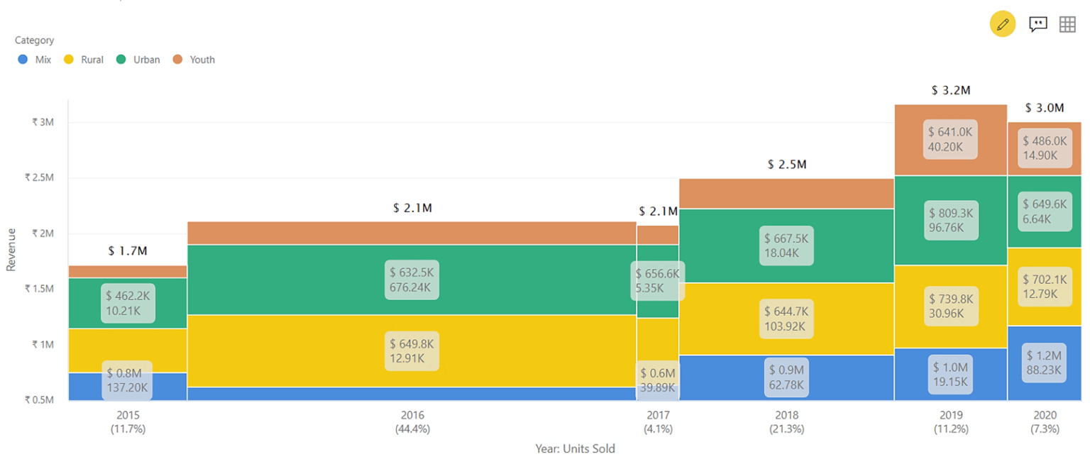 Top 6 Marimekko Chart Configurations using Advanced Visual in Power BI