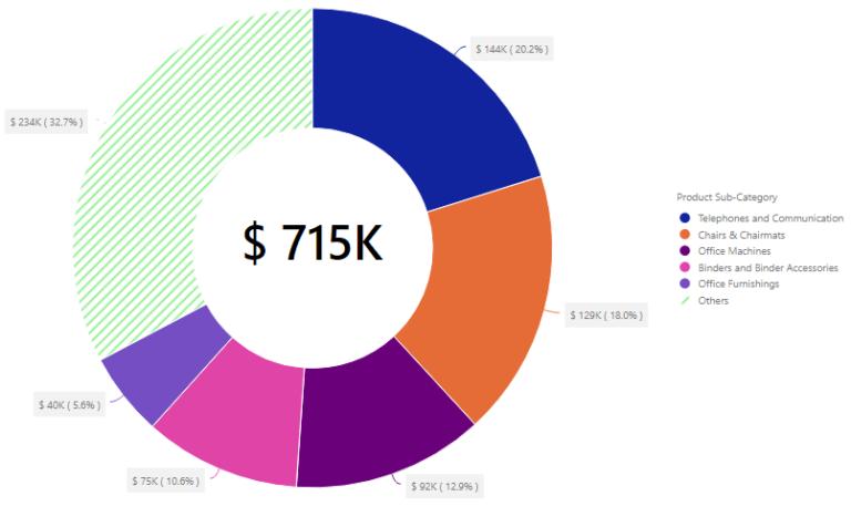 Advanced Pie and Donut for Power BI - Key Features of Power BI Visual